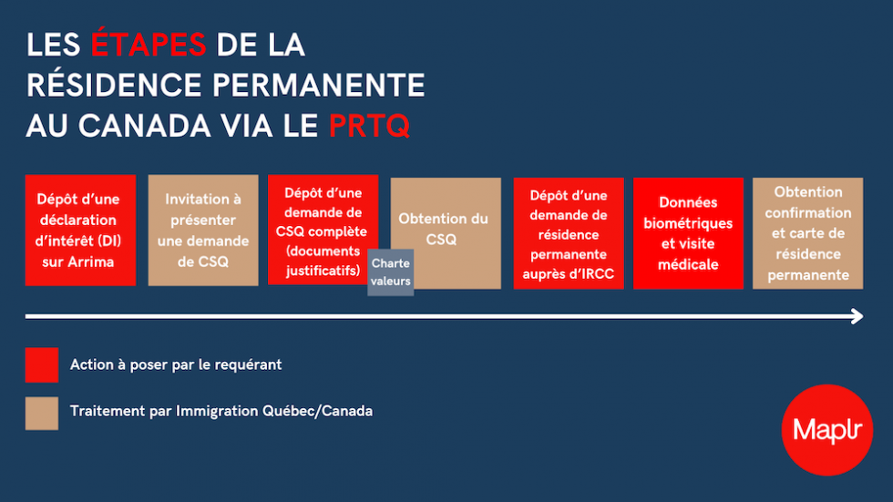 Le processus de résidence permanente au Québec